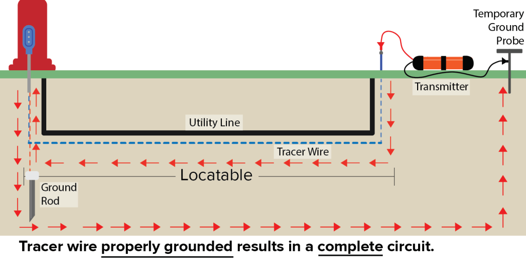 5 Reasons You Can’t Locate Your Tracer Wire System - Copperhead Industries